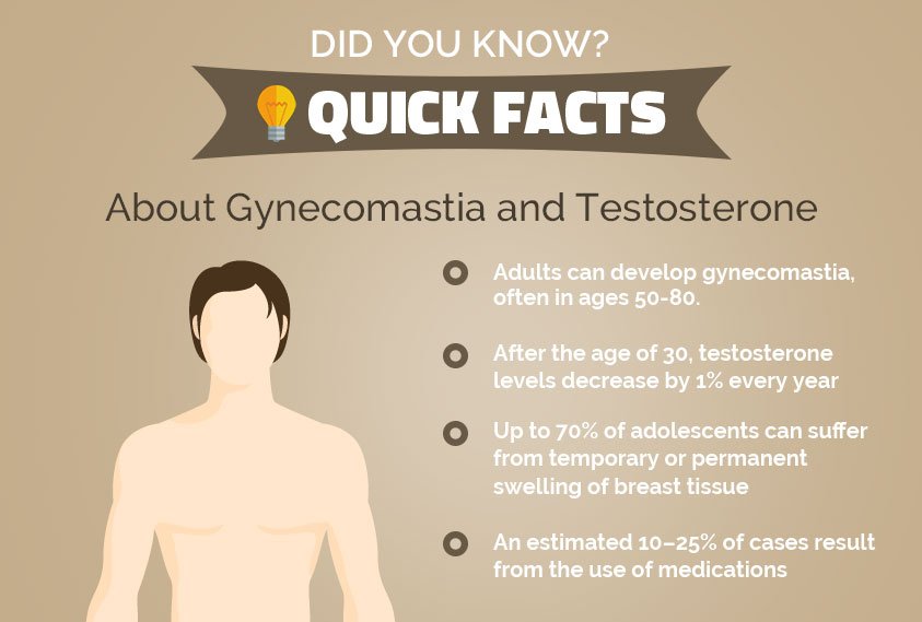 What is Gynecomastia Male Breast Enlargement